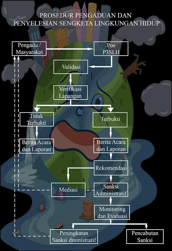 Prosedur Pengaduan dan Penyelesaian Sengketa Lingkungan | Dislhk Badung